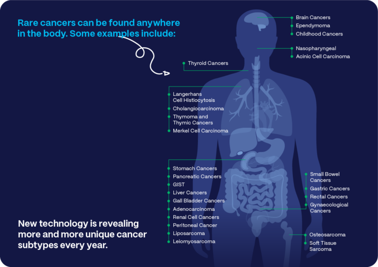 What is a rare cancer? - Rare Cancers Australia